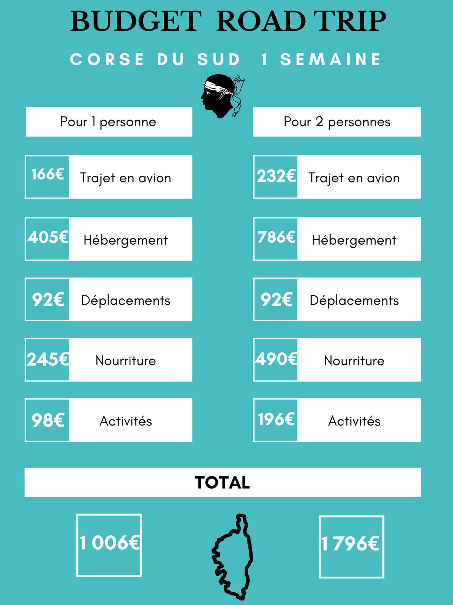 Une semaine de road trip en Corse du Sud