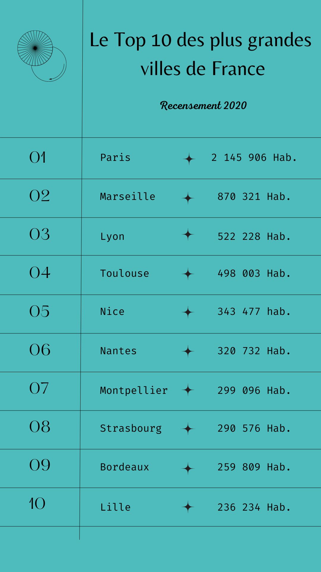 Classement des 10 plus grandes villes de France à visiter